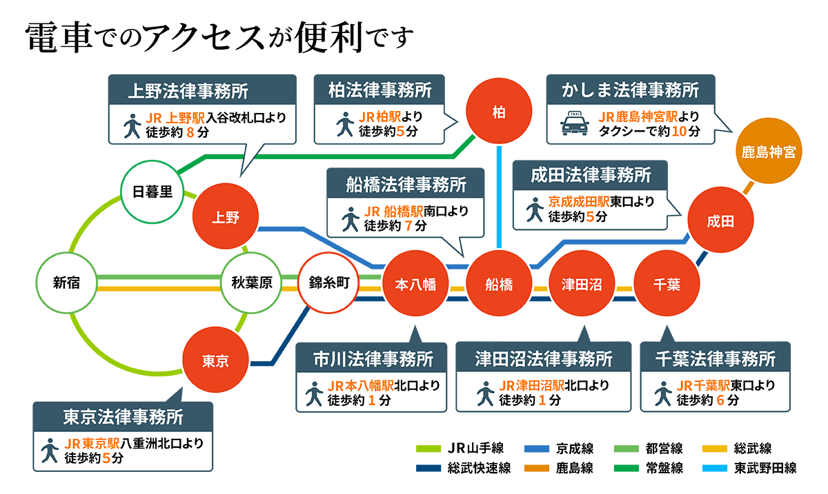 【相談無料】船橋を中心に、京葉地域で交通事故の示談金増額交渉なら弁護士法人リーガルプラス